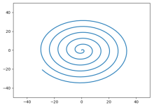 Matplotlib ArtistAnimation方式创建动画|极客笔记