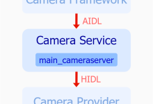 CameraService Buffer管理概述|极客笔记