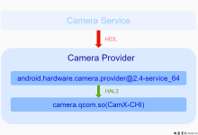 Android CameraService简介|极客笔记