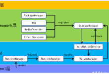 Android系统分析|极客笔记