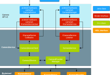 深入浅出Android Camera|极客笔记