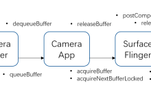Android Camera性能分析|极客笔记
