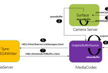 Android Camera性能分析|极客笔记