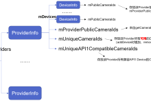 Android Camera Native Framework|极客笔记