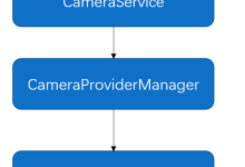 Android Camera Native Framework|极客笔记