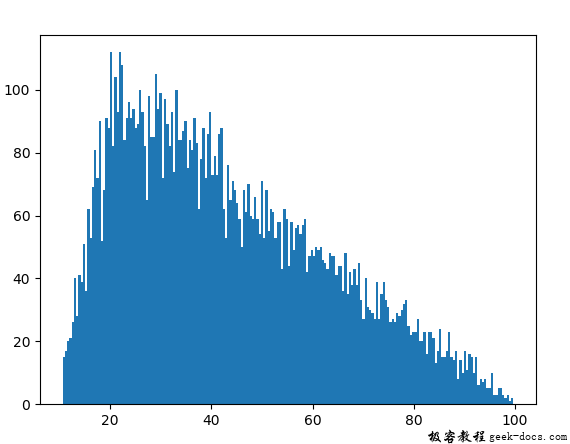 Python Random triangular 