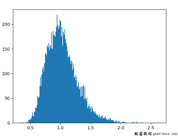 Python Random lognormvariate 