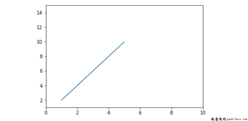 Matplotlib pyplot axis 