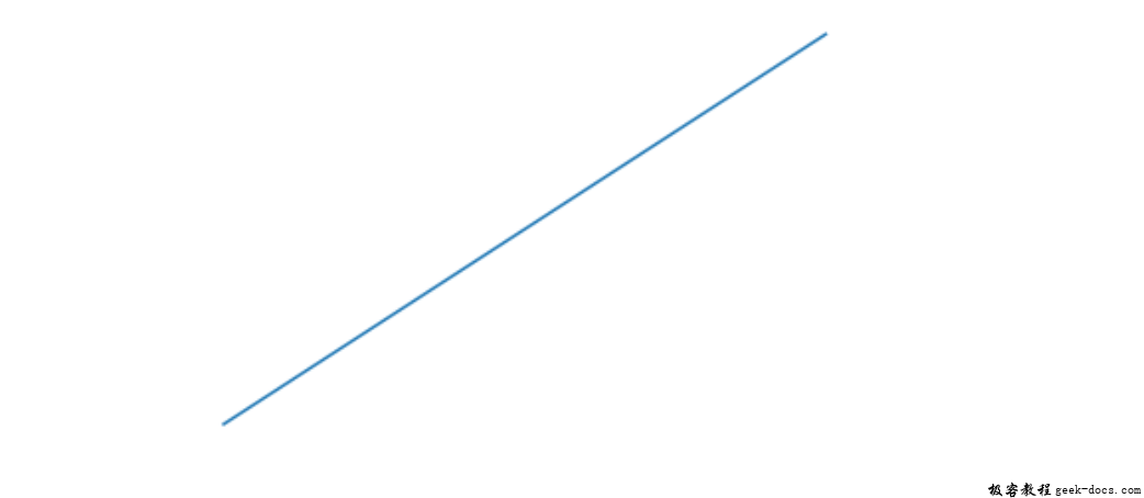 Matplotlib pyplot axis 