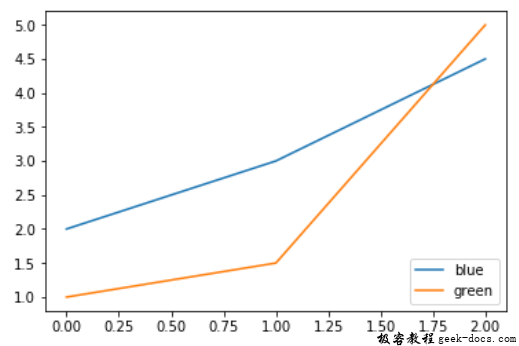 Matplotlib pyplot legend 