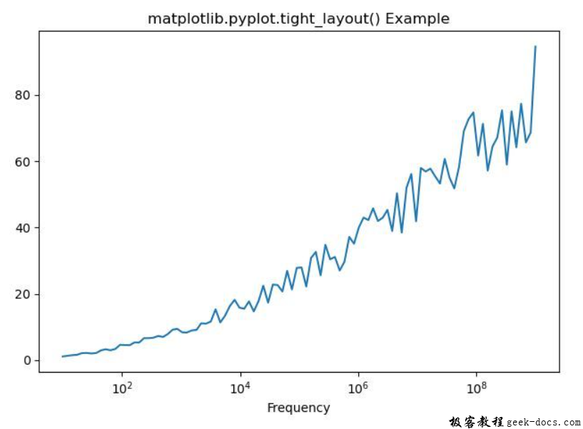 Matplotlib pyplot tight layout plot 
