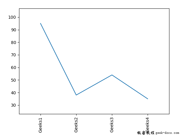 Matplotlib pyplot xticks x 