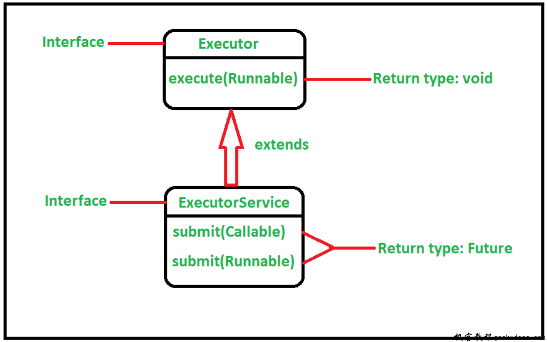 Java ExecutorService Execute submit 