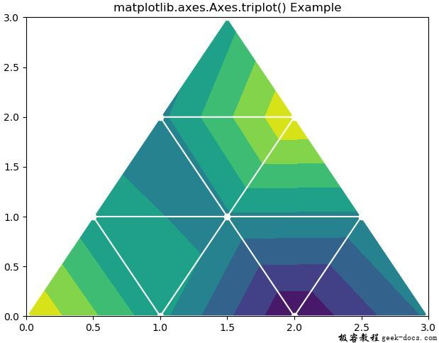 Matplotlib axes axes triplot 