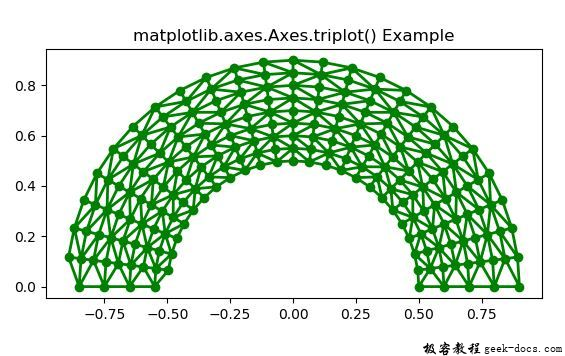 Matplotlib axes axes triplot 