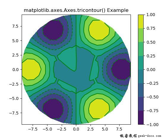 Matplotlib axes axes tricontour 