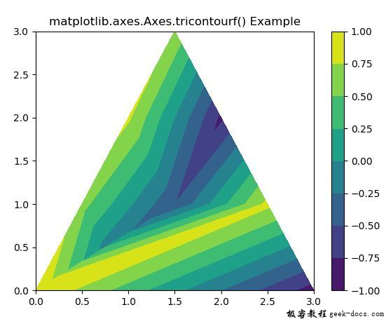Matplotlib axes axes tricontourf 