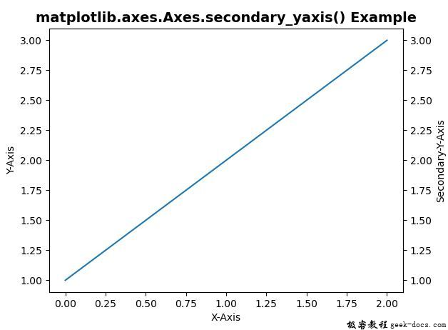 Matplotlib axes axes secondary yaxis y 
