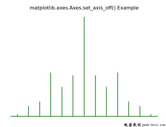 Matplotlib axes axes set axis off x y 