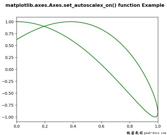 Matplotlib axes axes set autoscalex on plot x 