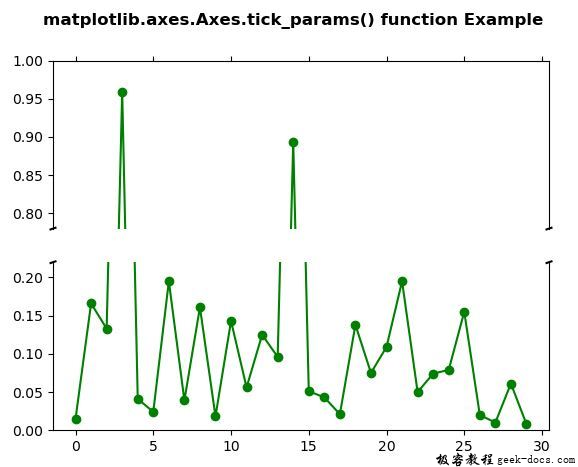 Matplotlib axes axes tick params tick 