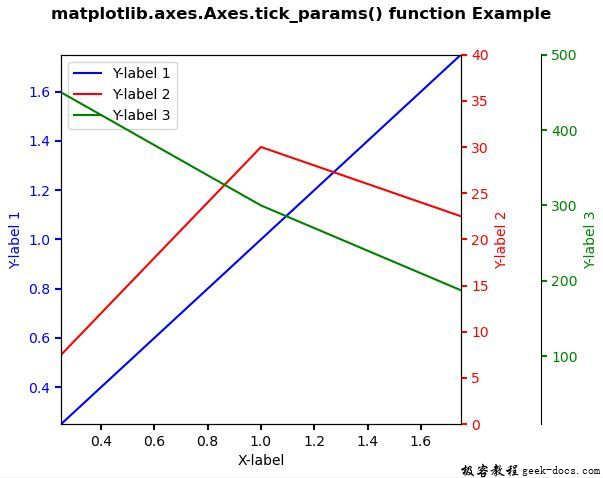 Matplotlib axes axes tick params tick 