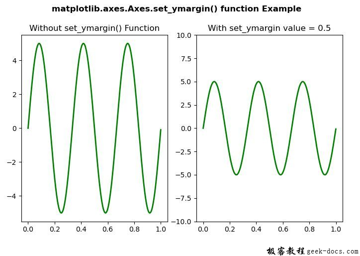 Matplotlib axes axes set ymargin Y 