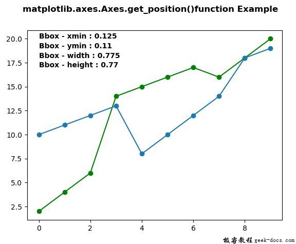 Matplotlib axes axes get position Axes Rectangle 