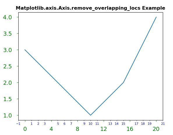 Matplotlib axis axis remove overlapping locs 