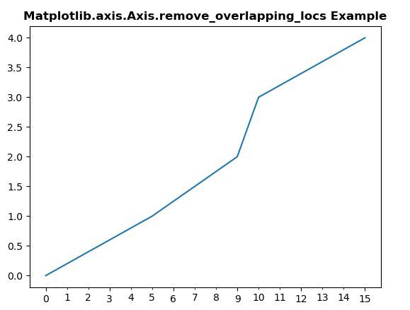 Matplotlib axis axis remove overlapping locs 
