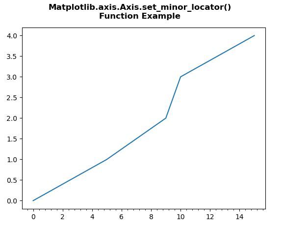 Matplotlib axis axis set minor locator 