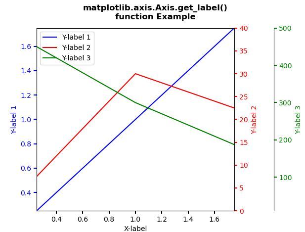 Matplotlib axis axis get label 