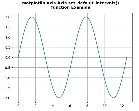 Matplotlib axis axis reset ticks 
