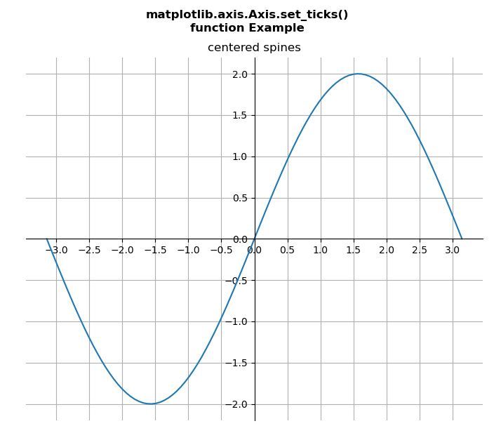 Matplotlib axis axis set ticklabels 