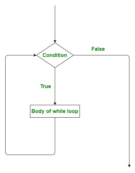 Scala 循环(while, do…while, for, 嵌套循环)|极客教程