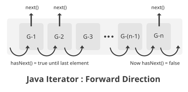 Java 迭代器|极客教程