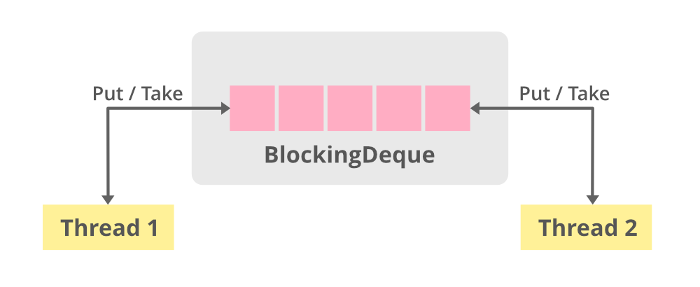 Java中的BlockingDeque|极客教程