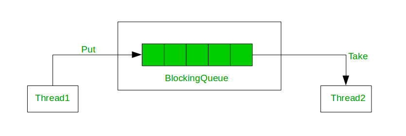 Java中的BlockingQueue接口|极客教程