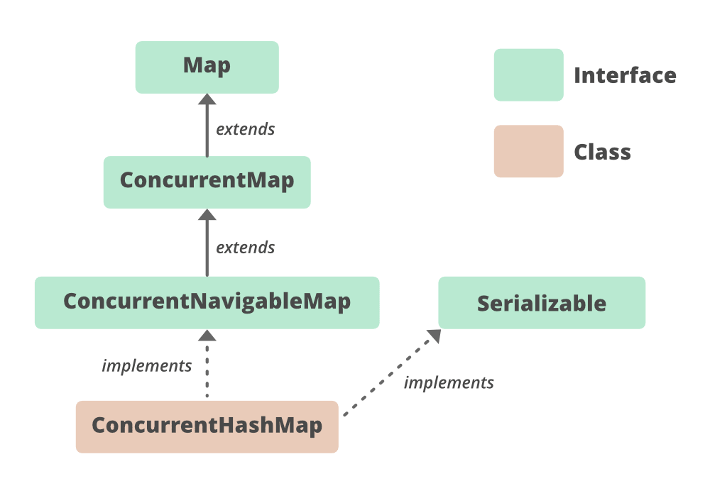 Java 中的 Concurrenthashmap极客教程
