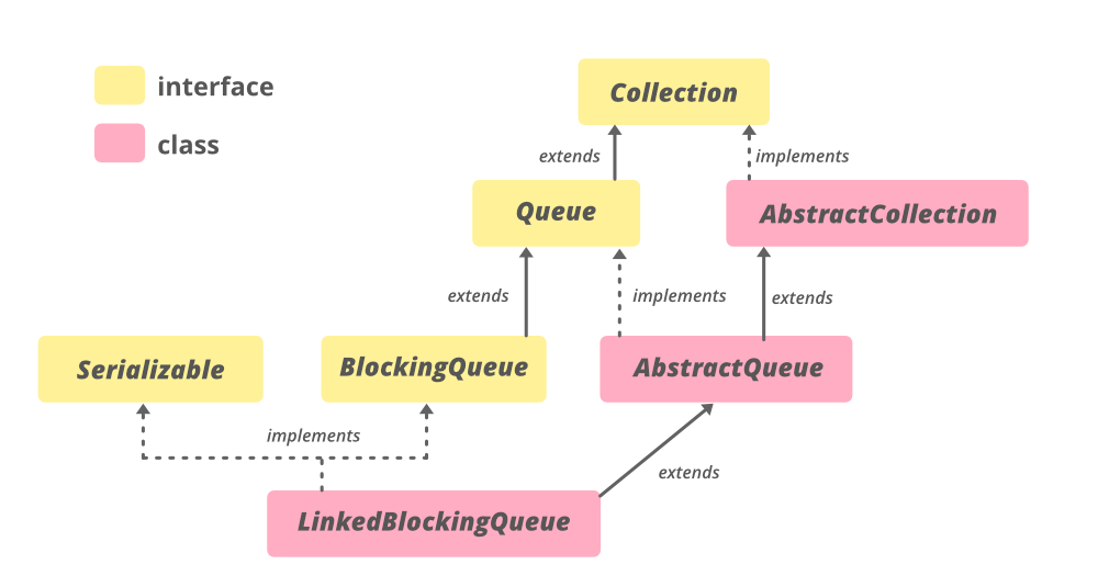 Java 中的 LinkedBlockingQueue 类|极客教程