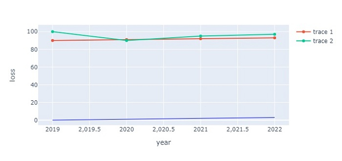 如何在python Plotly中使用plotly Express绘制多行图表?极客教程