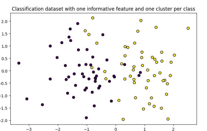 如何使用python Scikit Learn生成和绘制分类数据集?极客教程 4778