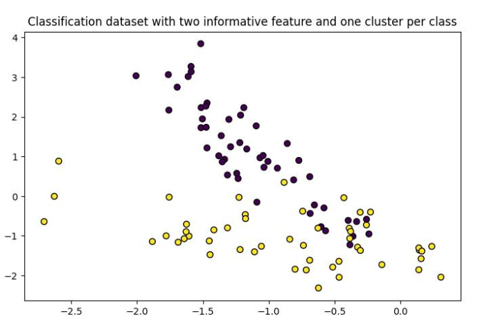 如何使用python Scikit Learn生成和绘制分类数据集?极客教程 2654