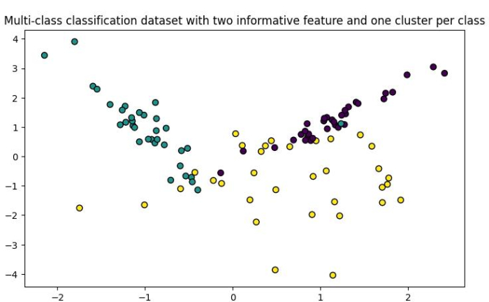 如何使用python Scikit Learn生成和绘制分类数据集?极客教程