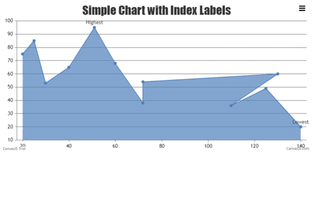 如何使用CanvasJS实现面积图|极客教程