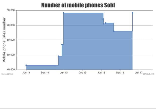 如何使用CanvasJS实现面积图|极客教程
