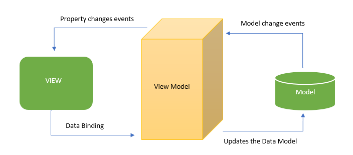 Vuejs 什么是单向数据流和双向数据绑定的区别极客教程