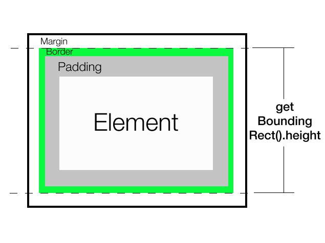 JavaScript 如何获取元素的渲染高度|极客教程